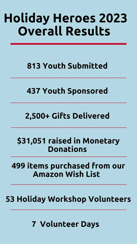 Holiday Heroes Spread Joy - Youth Villages